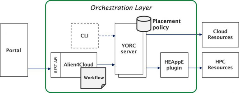 Orchestration Layer - LEXIS project / LEXIS Platform